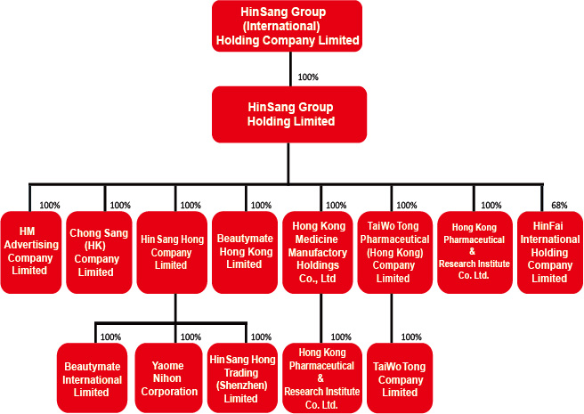 Hin Sang Group (International) Holding Co. Ltd.